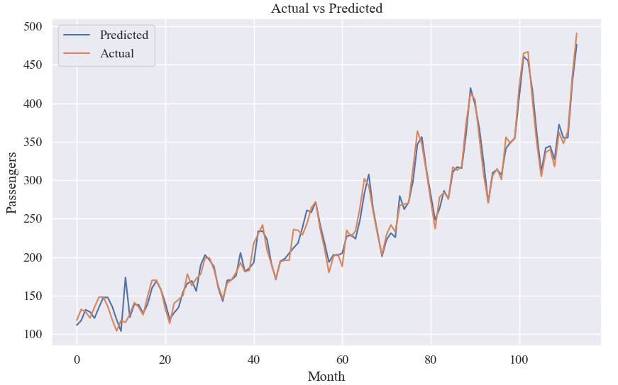 【Python时序预测系列】建立SARIMA+LSTM组合模型实现单变量时序数据预测（案例+源码） - 知乎
