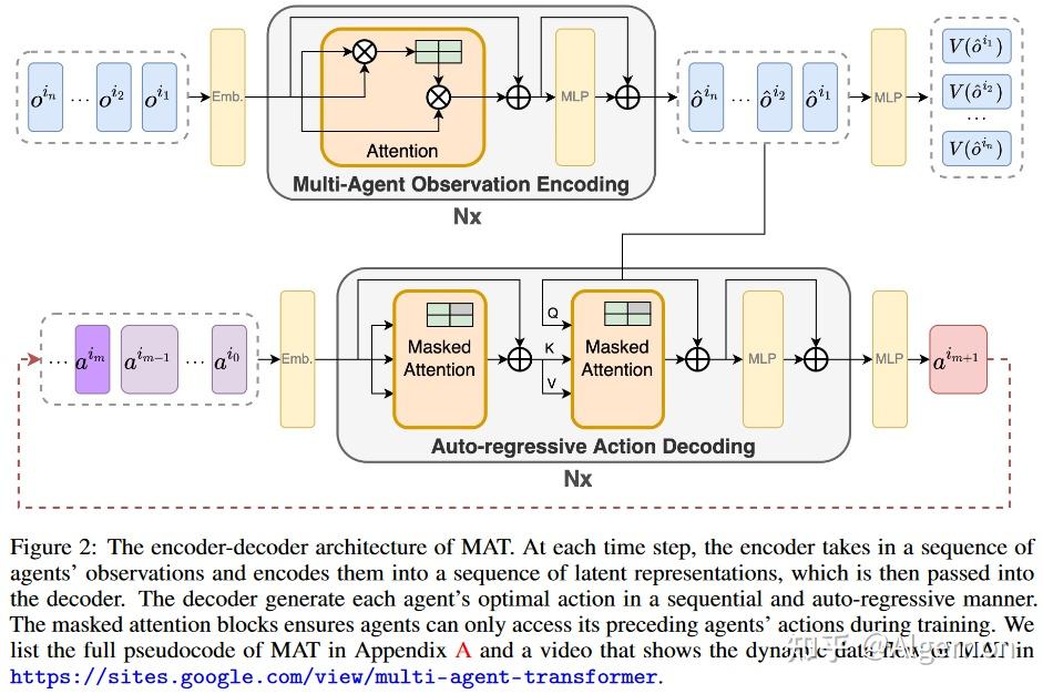 【MARL】Multi-Agent Transformer - 知乎