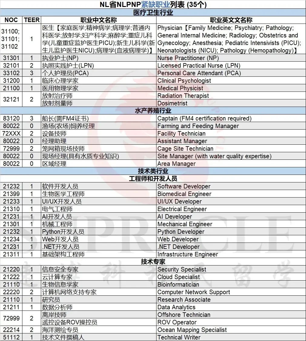 2024年最新版NL省NLPNP省提名项目(技术类)全解析_2024.4月更新 - 知乎