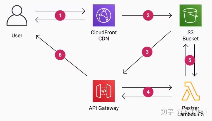 使用AWS Lambda+S3+CloudFront 做实时图片Resize - 知乎