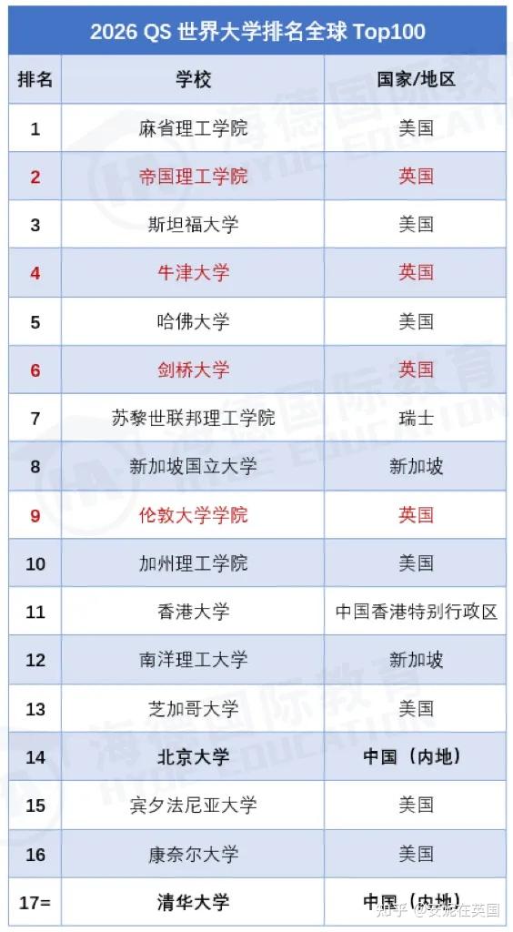 最新！2026QS世界大学排名！IC稳坐全球第2，这些学校杀回TOP100，权威解读！ - 知乎