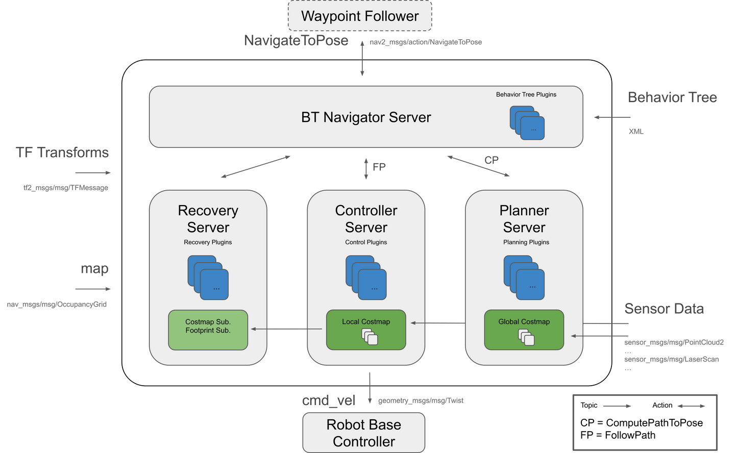 Navigation 2系列教程（一）——Navigation 2概述 - 知乎