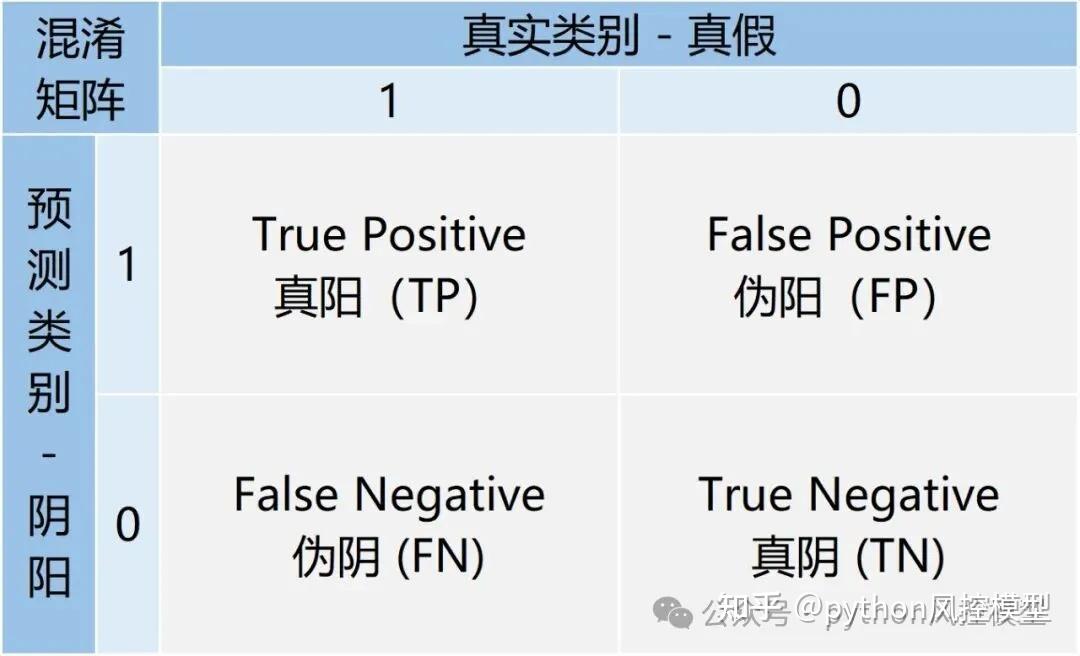 银行信用评分卡关键指标解读：IV、KS、AUC、GINI - 知乎