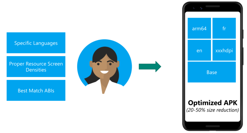 万字详解 Google Play 上架应用标准包格式 AAB - 知乎