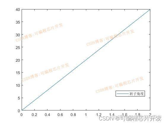 基于FOC控制器的BLDC无刷直流电机控制系统matlab编程与仿真 - 知乎