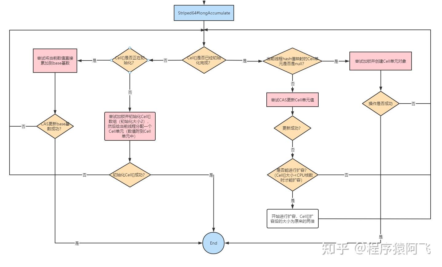 并发-第12课：LongAdder原理详解 - 知乎