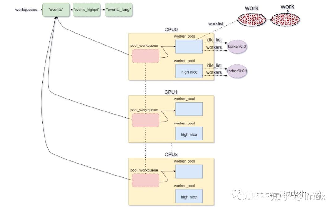 深入理解Linux内核的工作队列 - 知乎