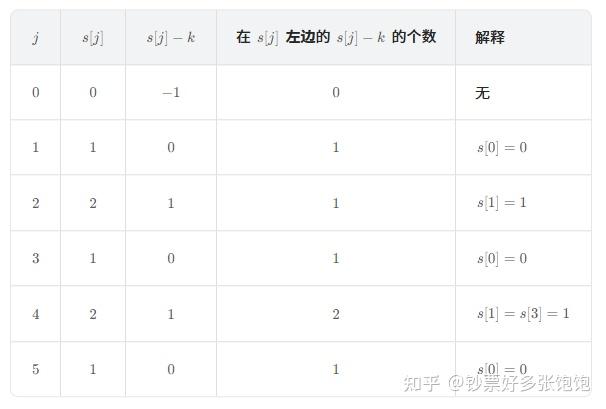 力扣560和为 K的子数组 知乎 