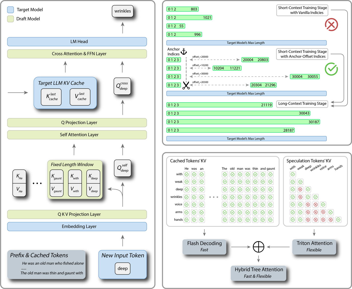如何让大语言模型的长文本解码更快？我们提出了 LongSpec！ - 知乎
