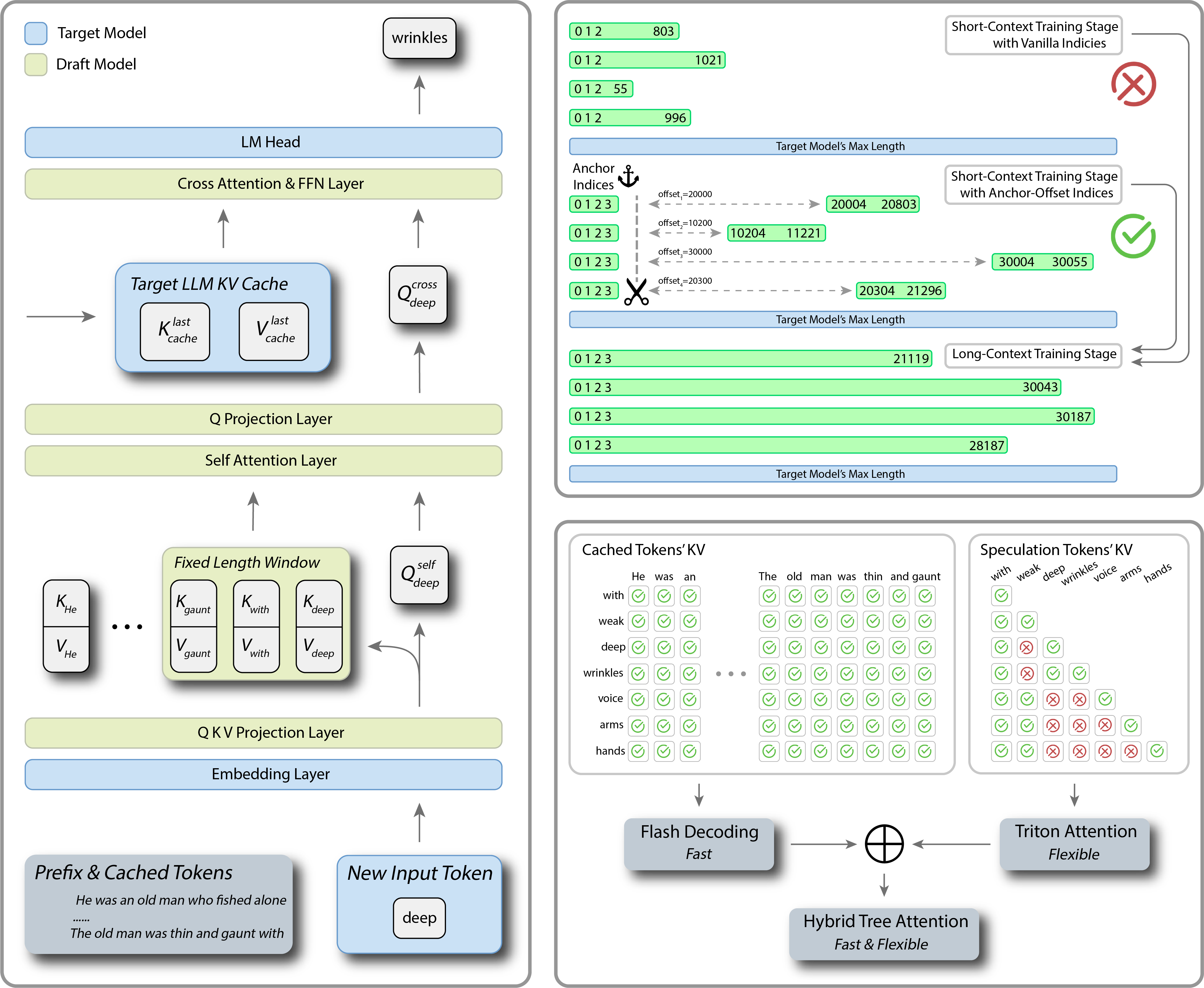如何让大语言模型的长文本解码更快？我们提出了 LongSpec！ - 知乎