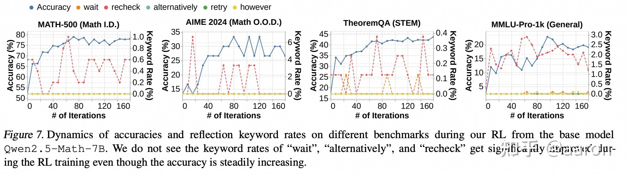 Demystifying Long Chain-of-Thought Reasoning in LLMs - 知乎