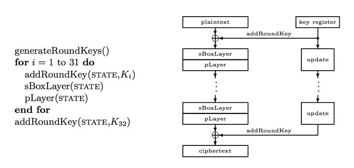PRESENT: 密码学 Block Cipher - 知乎