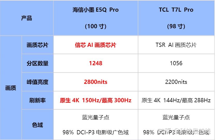 618叠加国补，打造家庭影院的好时机！TCL T7L Pro VS 海信小墨E5Q Pro，哪款才更值得入手打造100寸家庭影院，文中有详细对比，看完就知道答案！ - 知乎