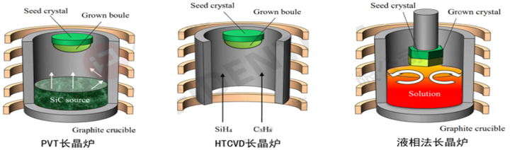 半导体碳化硅(SiC)长晶方法及技术进展详解； - 知乎