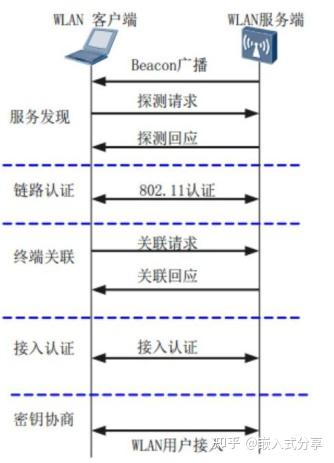STA连接AP的流程 - 知乎