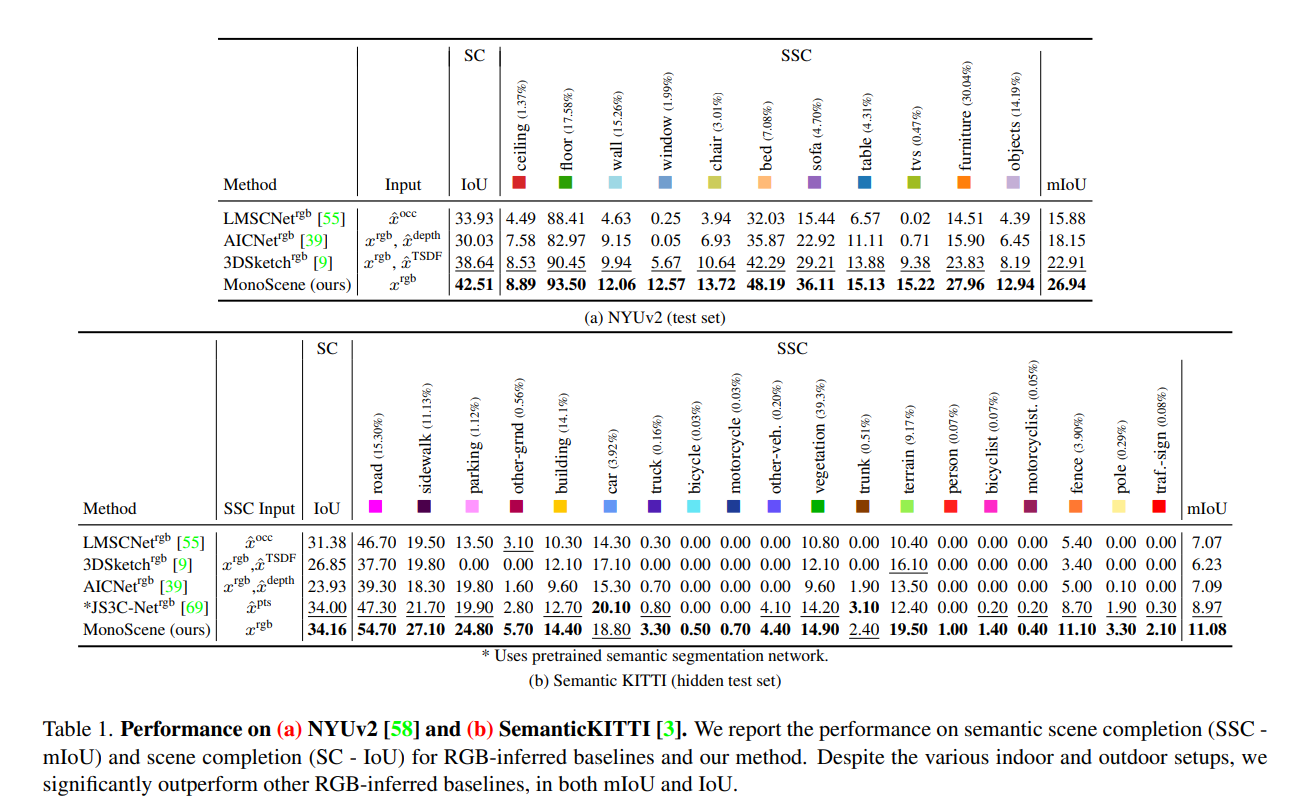 32. MonoScene - 纯视觉空间场景补全 - 知乎