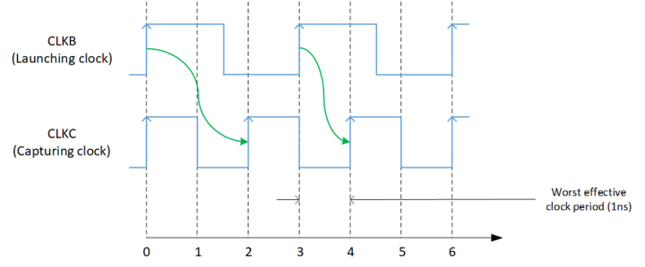 [译文] Constraining Multiple Synchronous Clock Design in Synthesis // 在综合 ...