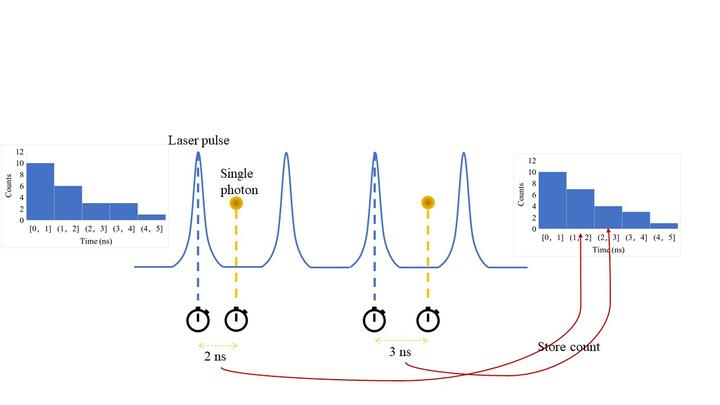 Time-Correlated Single Photon Counting (TSCPC) - 知乎
