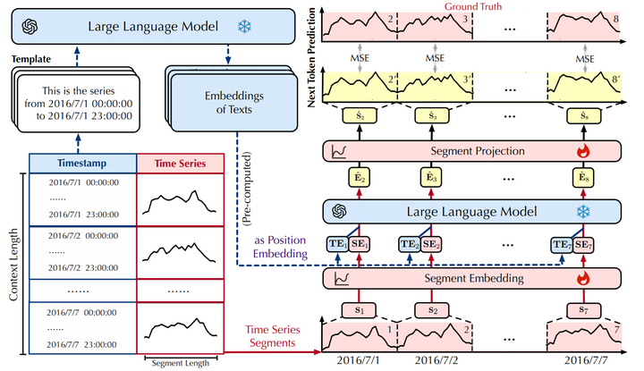 NeurIPS 2024 | AutoTimes：通过大型语言模型进行自回归时间序列预测 - 知乎