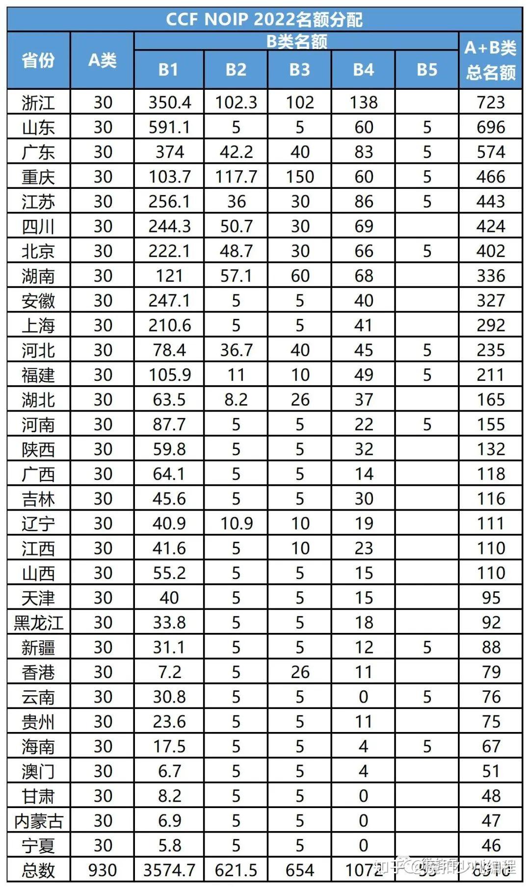 如何看待 2022 年 noi，有部分省以 noip 成绩作为省选成绩？ - 知乎