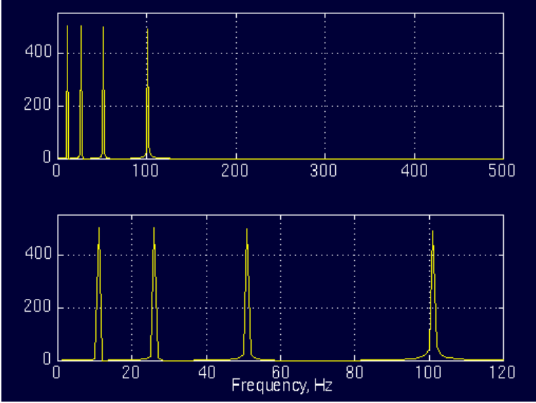 《The Wavelet Tutorial》小波教程 中文翻译（上） - 知乎