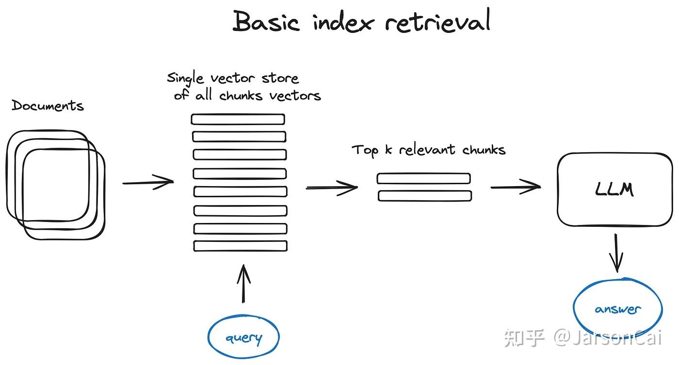 如何在不微调的情况下提高 RAG 的准确性？ - 知乎