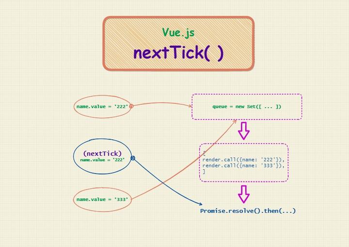对vue的nexttick和事件流程的“庖丁解牛”(下) 知乎