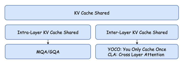 [KV Cache优化]🔥MQA/GQA/YOCO/CLA/MLKV笔记: 层内和层间KV Cache共享 - 知乎