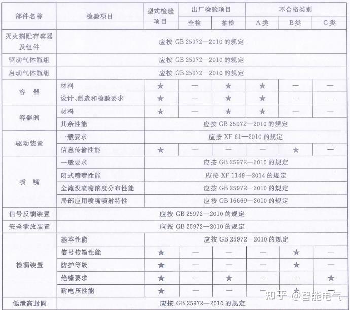 团体标准T/CECS 10171-2022《预制式全氟己酮灭火装置》全文 - 知乎