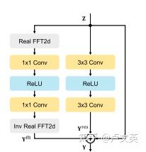 文献阅读：Deep Residual Fourier Transformation for Single Image Deblurring - 知乎