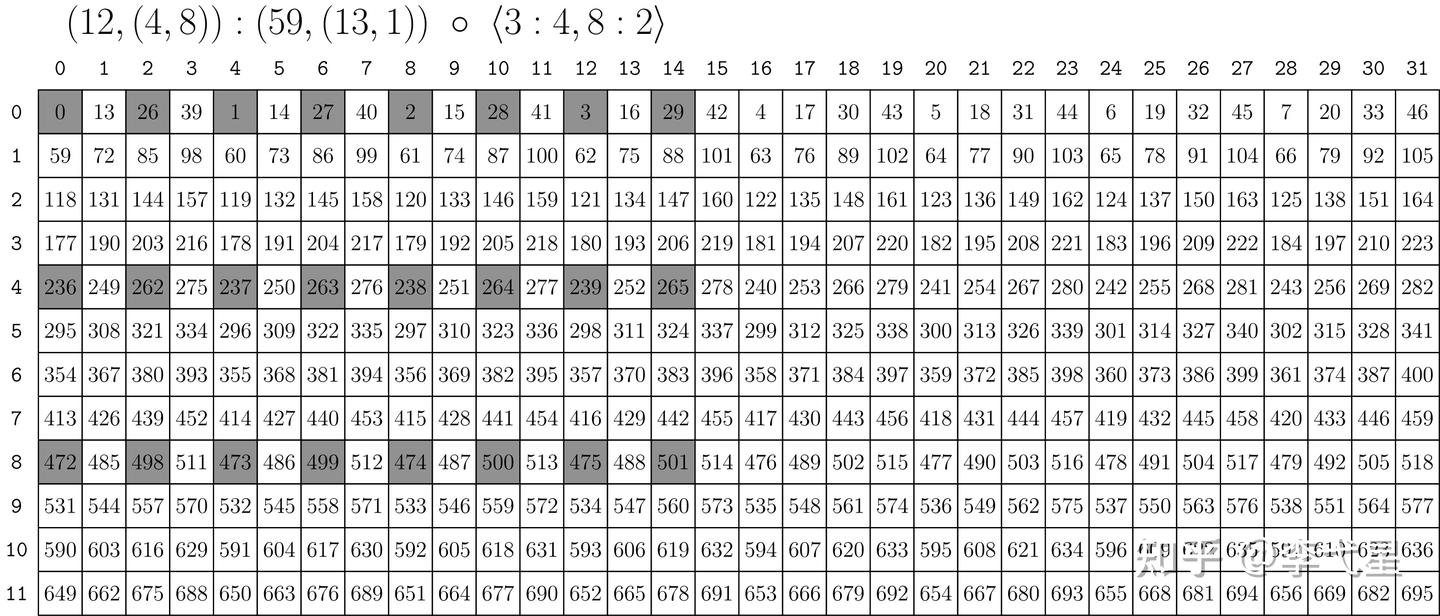 CUTLASS CUTE笔记 (4) - Layout的Composition - 知乎