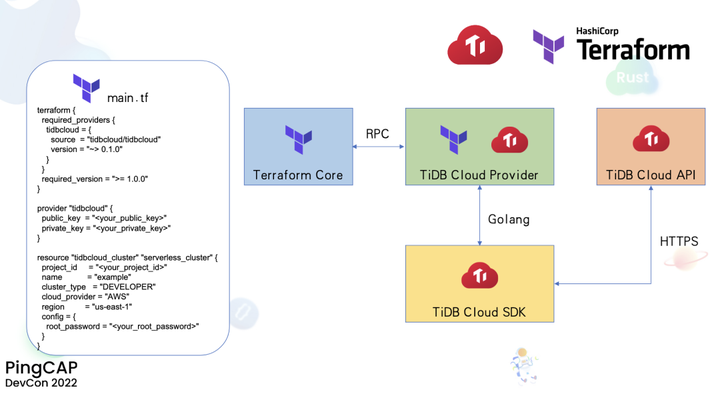 TiDB Serverless 和技术生态全景 - 知乎