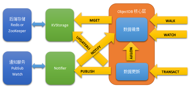No-SQL数据库中的事务性设计（续）——VLCP中的ObjectDB简要介绍 - 知乎