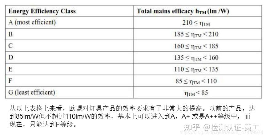 LED灯具ErP指令(EU)2019-2020解读 - 知乎