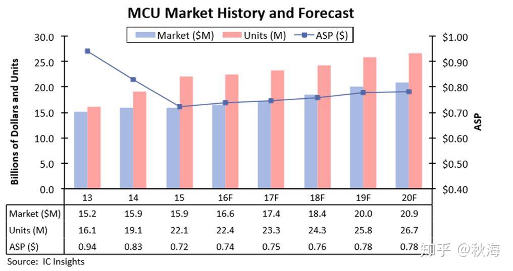 什么是MCU?MCU基础知识讲解 - 知乎
