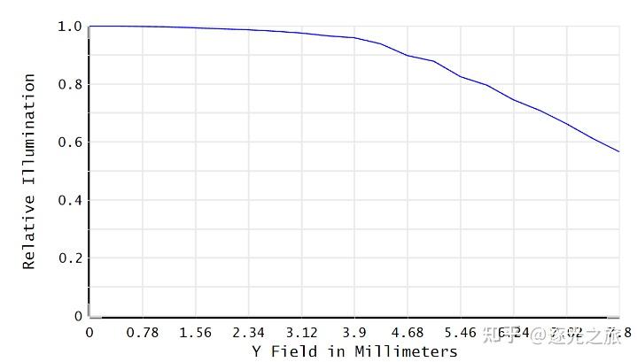 0.47”DMD消费类投影镜头-光学设计18 - 知乎