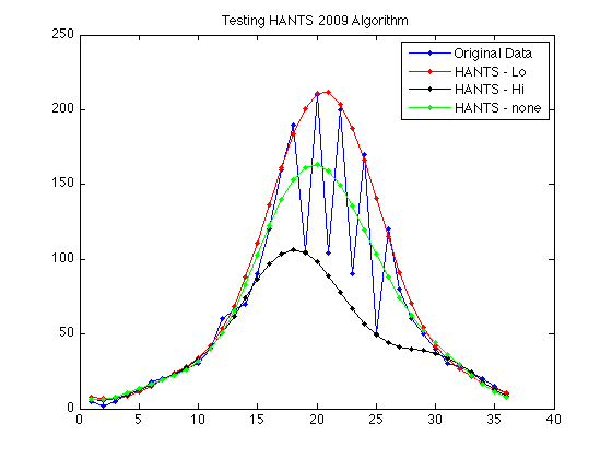 MATLAB实现HANTS时序数据滤波 - 知乎