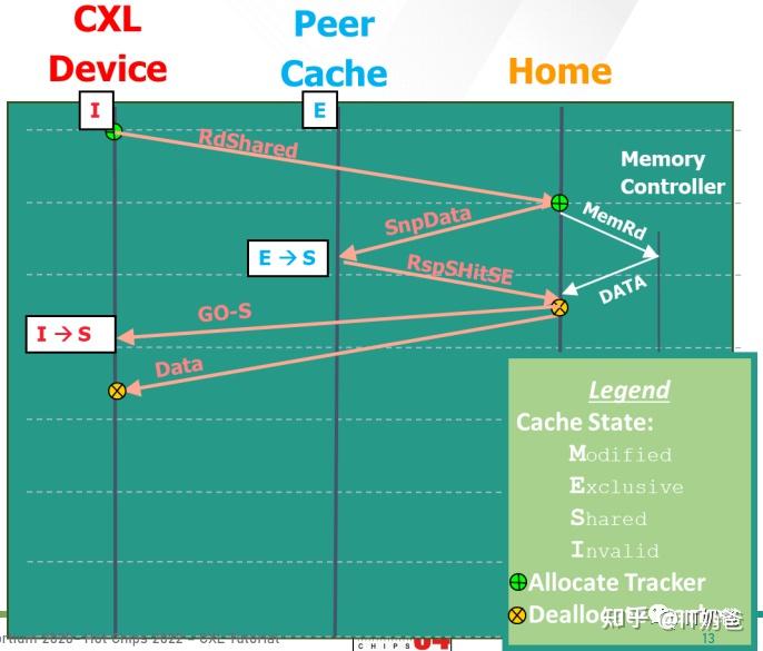 OpenCPAI、Nvlink、CCIX、CXL，支持cache coherency的价值是什么？ - 知乎