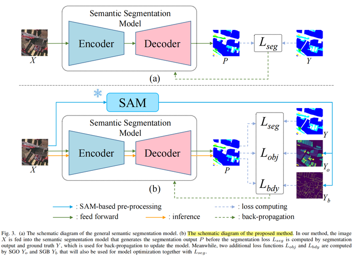 遥感论文 | Arxiv | 将SAM用于遥感分割任务，设计面向对象视觉和轮廓两种loss，单张4090微调，效果显著！ - 知乎