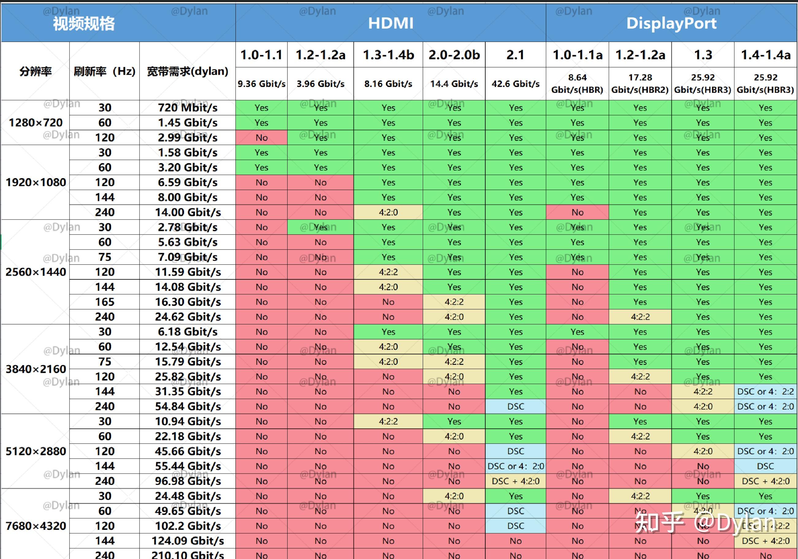 DP1.4，HDMI2.1，只支持到4K120Hz。那些4K144Hz甚至更高的显示器是怎么实现的? - 知乎
