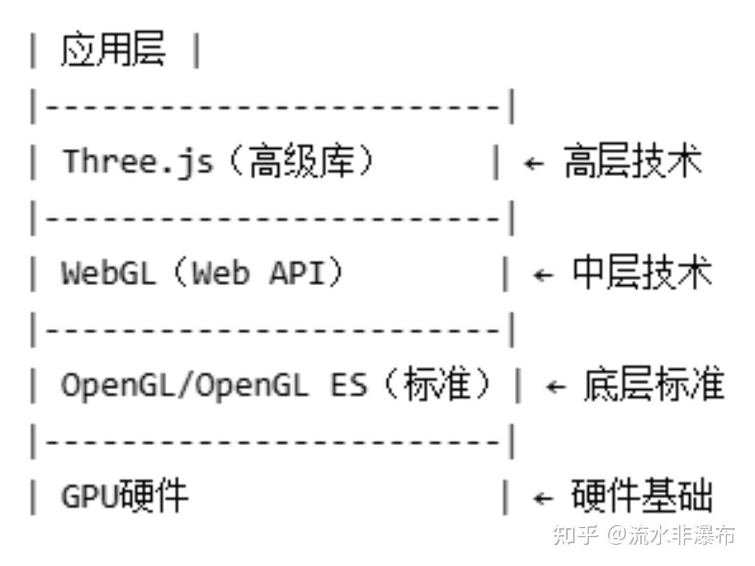 工作学习|openGL、webGL、tree.js三者的关系 - 知乎