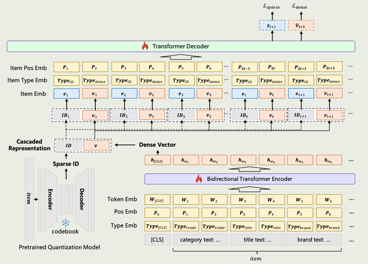 百度 Sparse Meets Dense: Unified Generative Recommendations with Cascaded Sparse-Dense ...