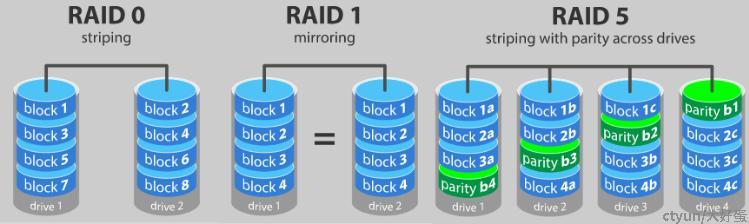 NAS到底使用哪一种RAID方案比较好？ - 知乎