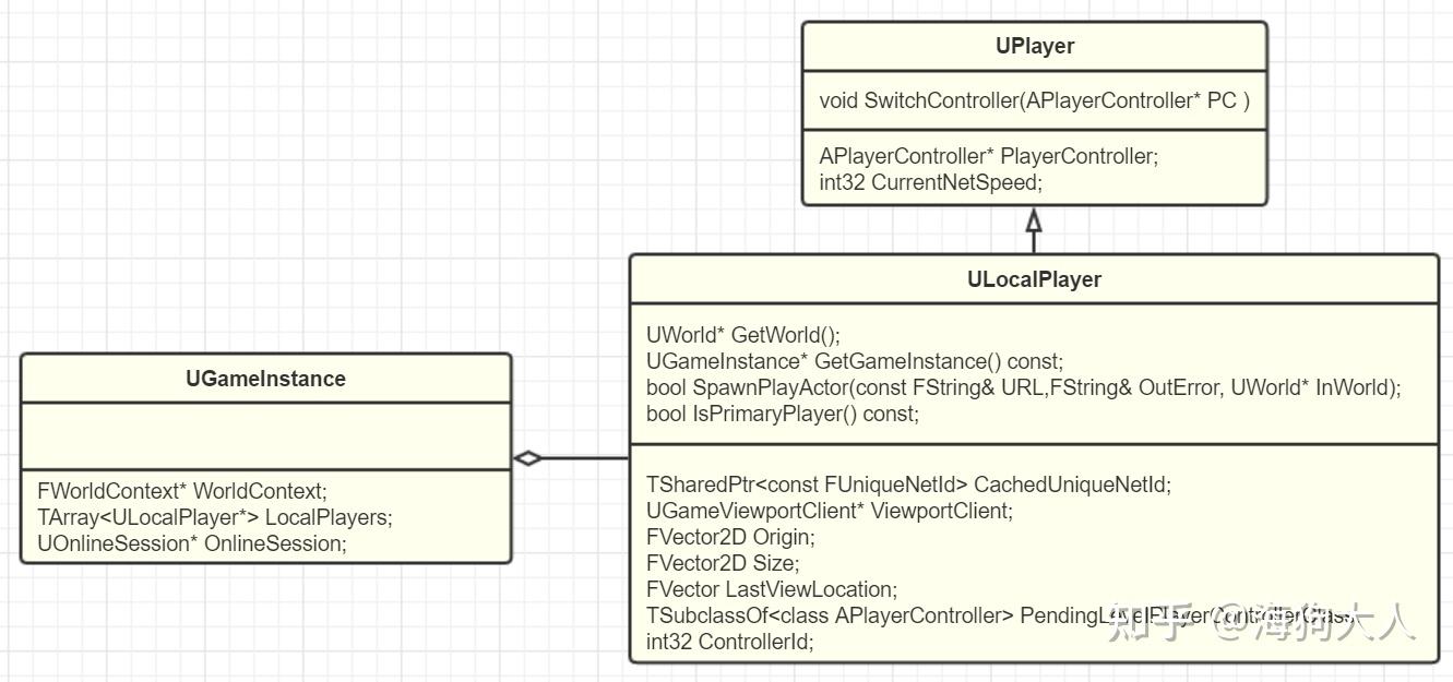 UEGamePlay框架：UPlayer，ULocalPlayer，UNetConnection - 知乎
