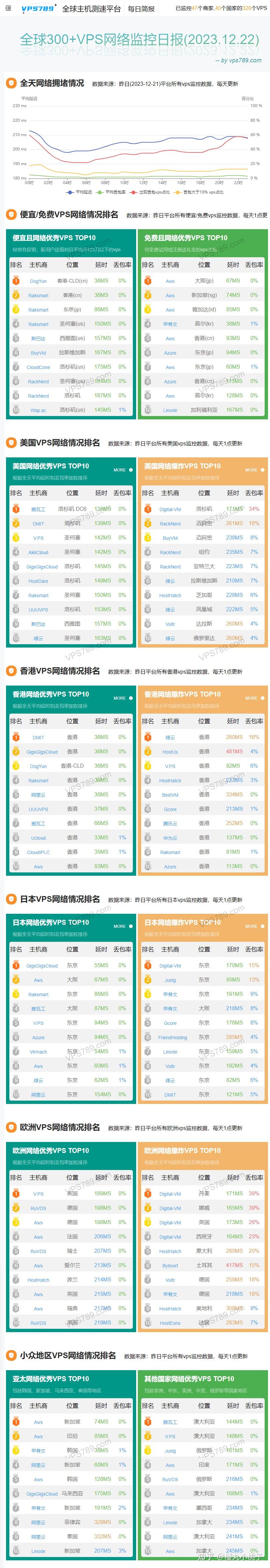 一台 VPS 对于一个开发者/普通人意味着什么？ - 知乎