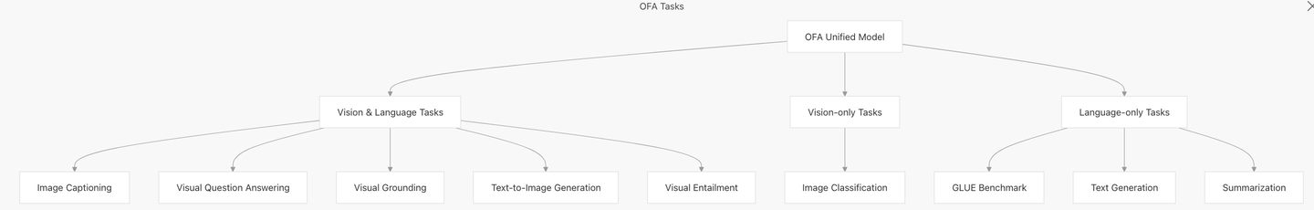 OFA: Unifying Arch., Tasks, and Modalities Through a Simple Sequence-to-Sequence Learning ...
