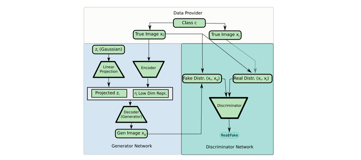 DAGAN：数据增强gan阅读笔记 - 知乎
