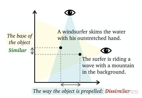 《C-STS: Conditional Semantic Textual Similarity》阅读笔记 - 知乎
