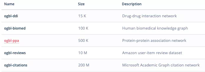图神经网络的ImageNet？斯坦福大学等开源百万量级OGB基准测试数据集 - 知乎