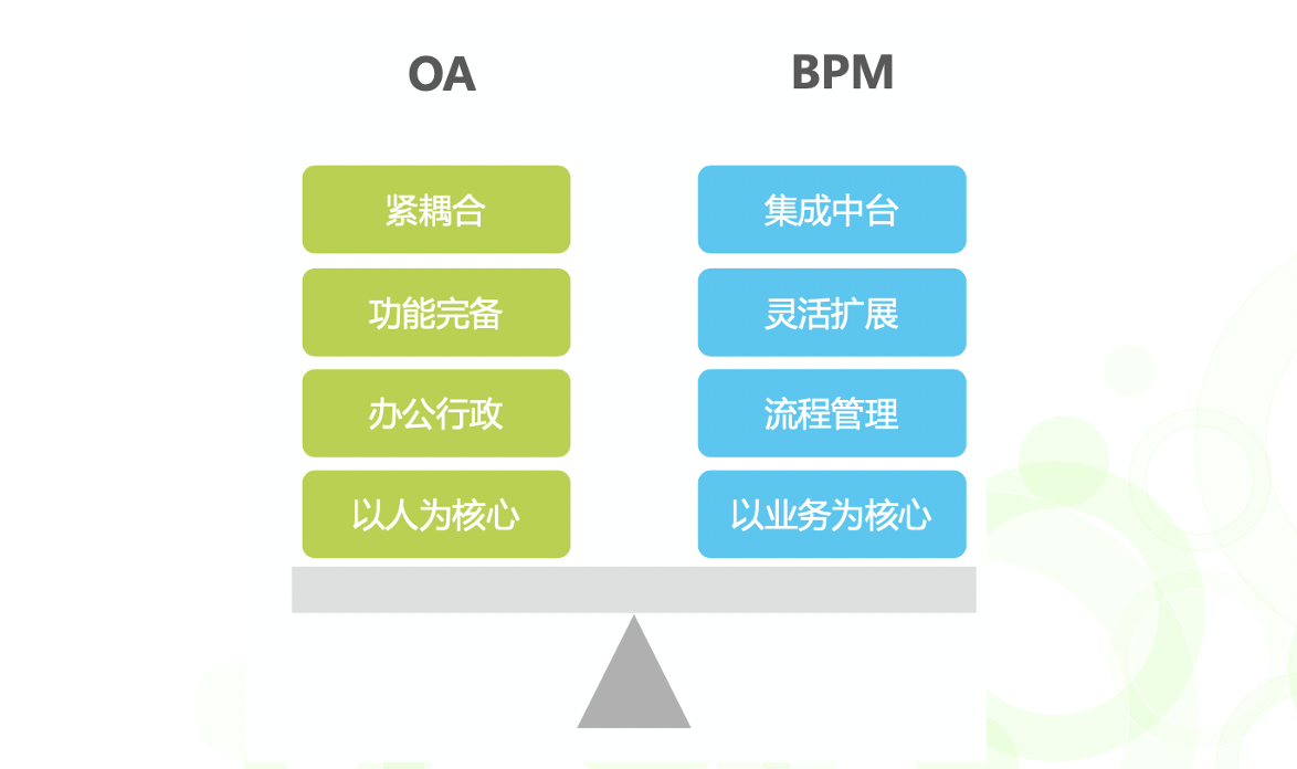 BPM、ERP、OA 各自的功能和特点是什么？怎么配合使用？ - 知乎